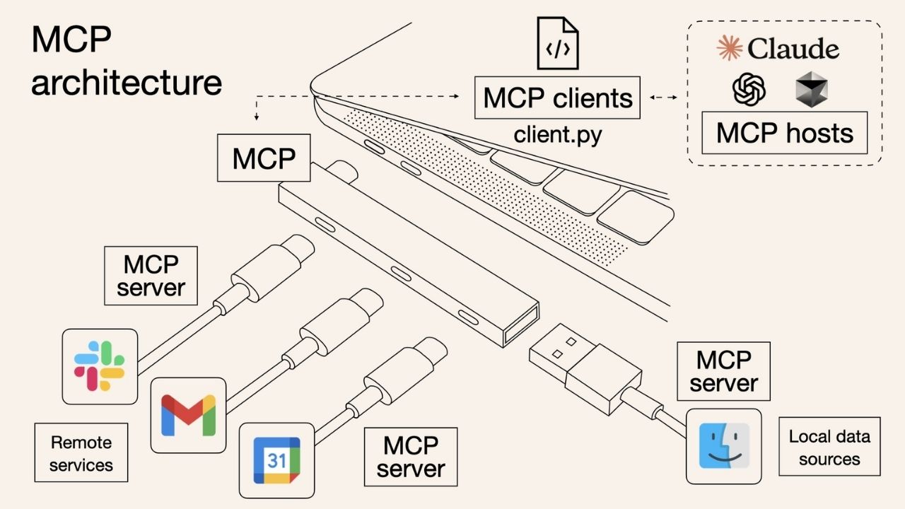MCP là gì? Tìm hiểu về Model Context Protocol kết nối AI | bởi Hoàng ...