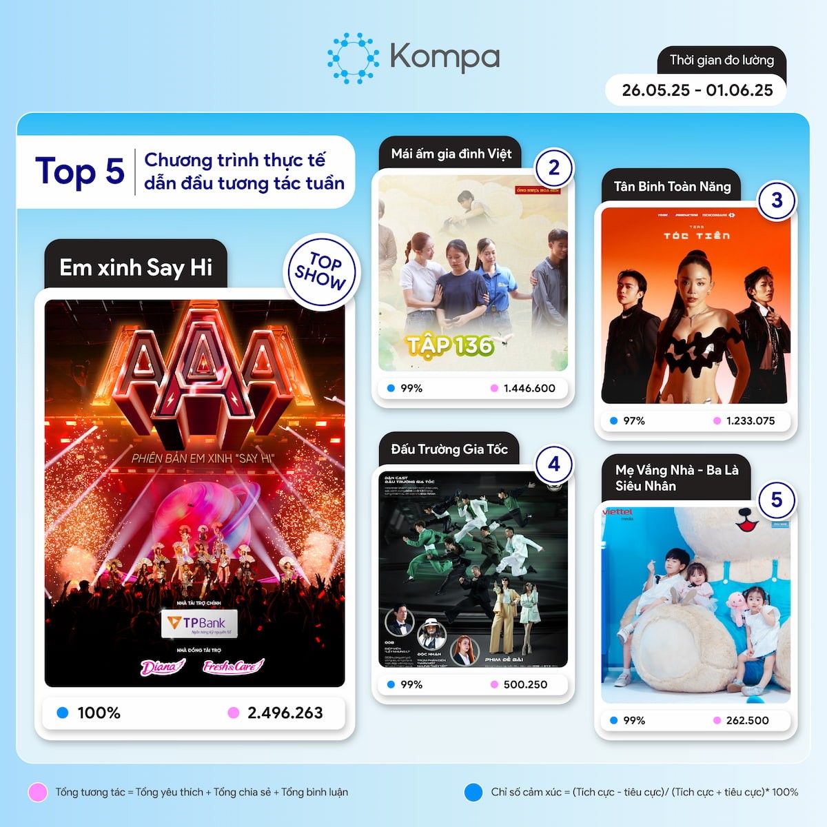 Kompa.ai: Top 5 chương trình thực tế dẫn đầu tương tác MXH tuần 26/05 ...