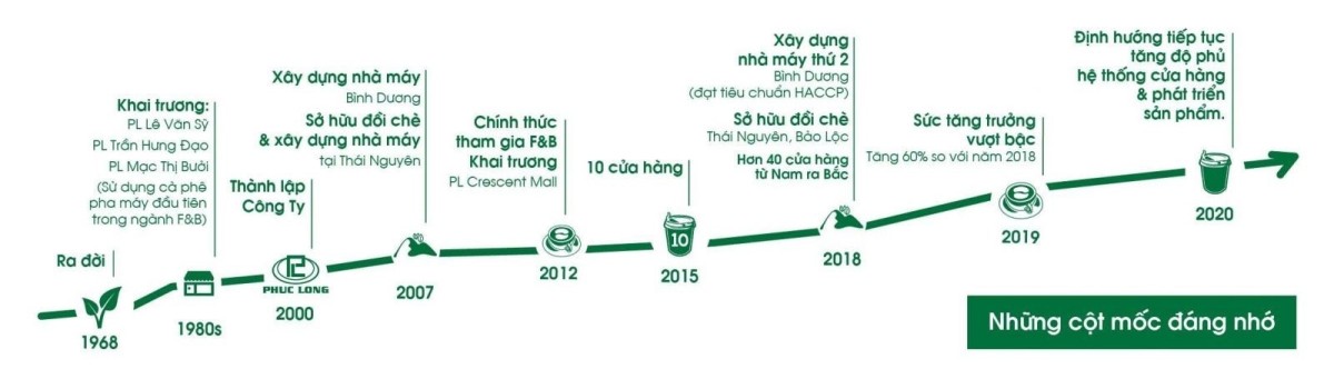 Phúc Long ra mắt nhận diện thương hiệu mới – Kết nối thế hệ qua trà ...