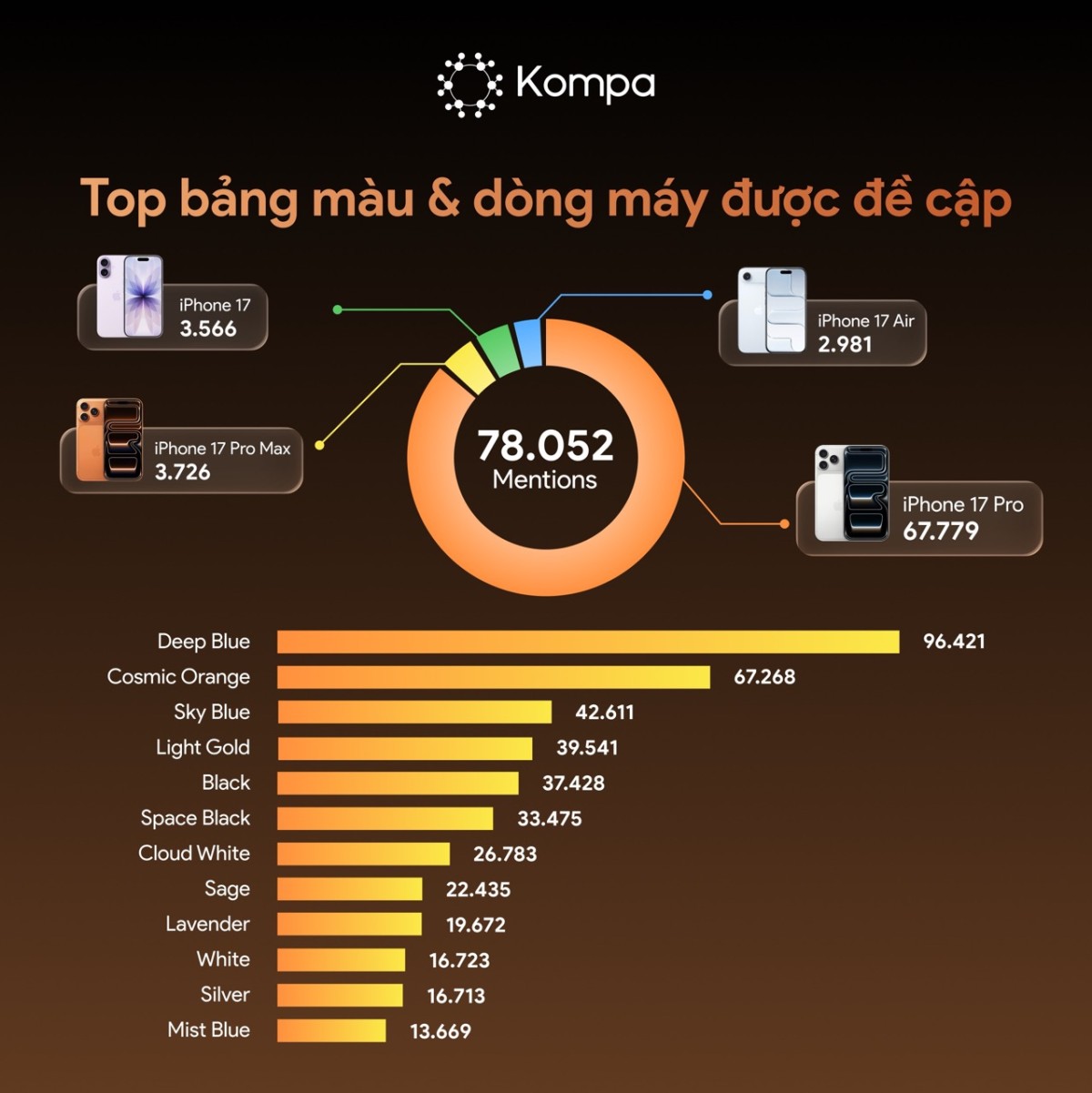 Kompa.ai: iPhone 17 – Siêu phẩm hay nỗi thất vọng? | bởi Kompa Social ...