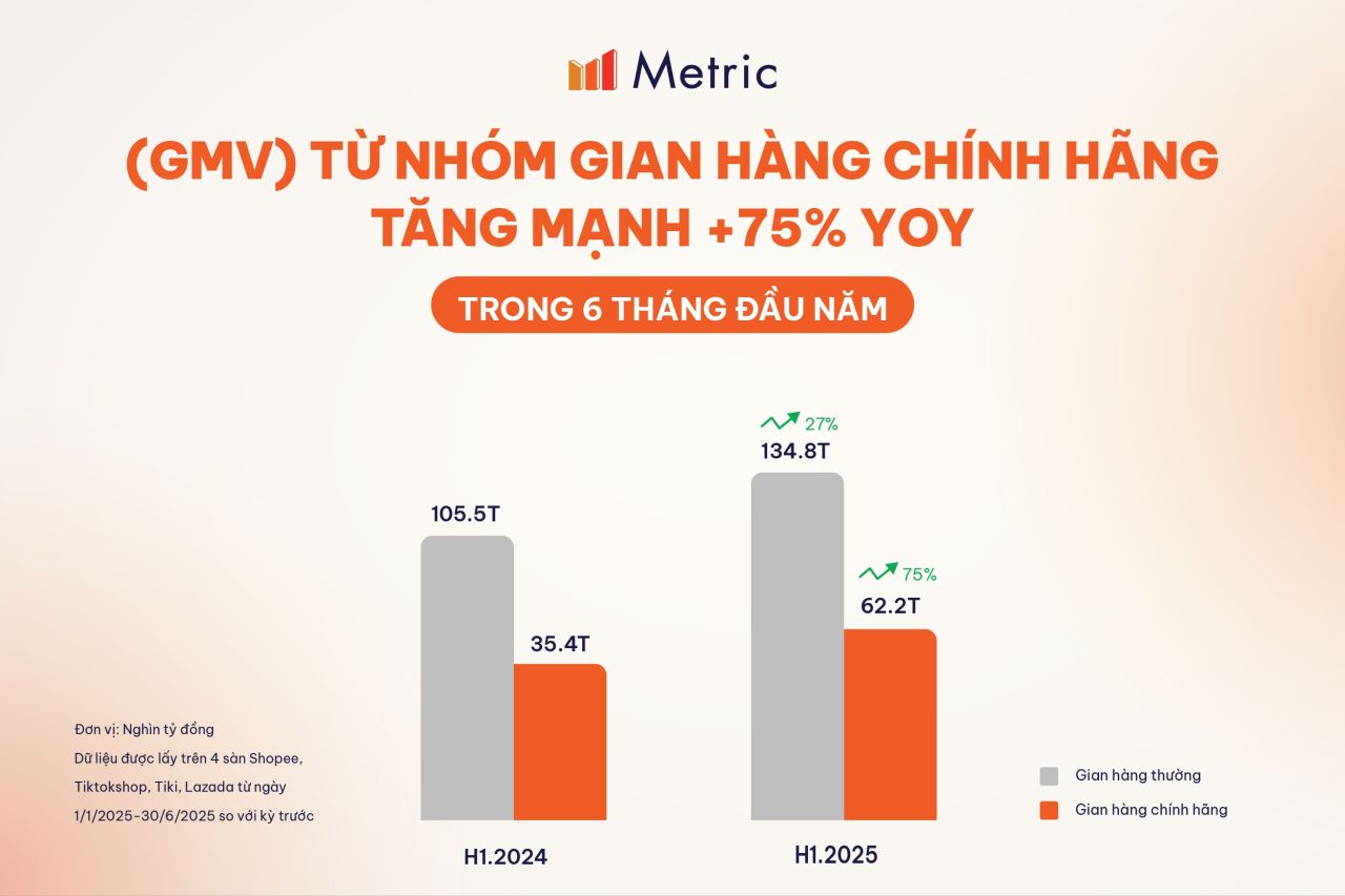 Metric: Thị trường e-Commerce Việt Nam trong 2026 sẽ bước vào giai đoạn ...