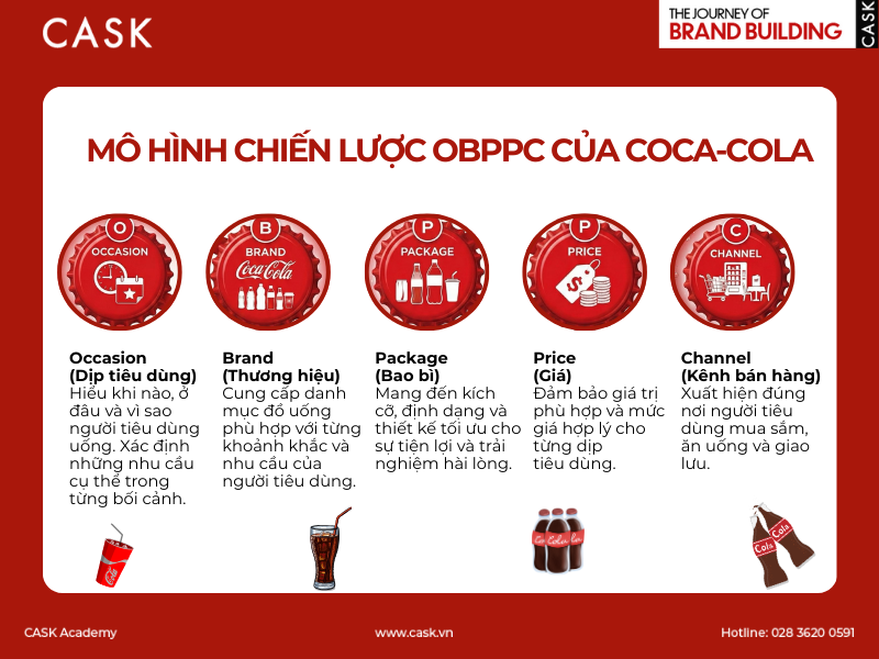 Từ 4P đến OBPPC: Hành trình thay đổi cách làm chiến lược trong FMCG ...