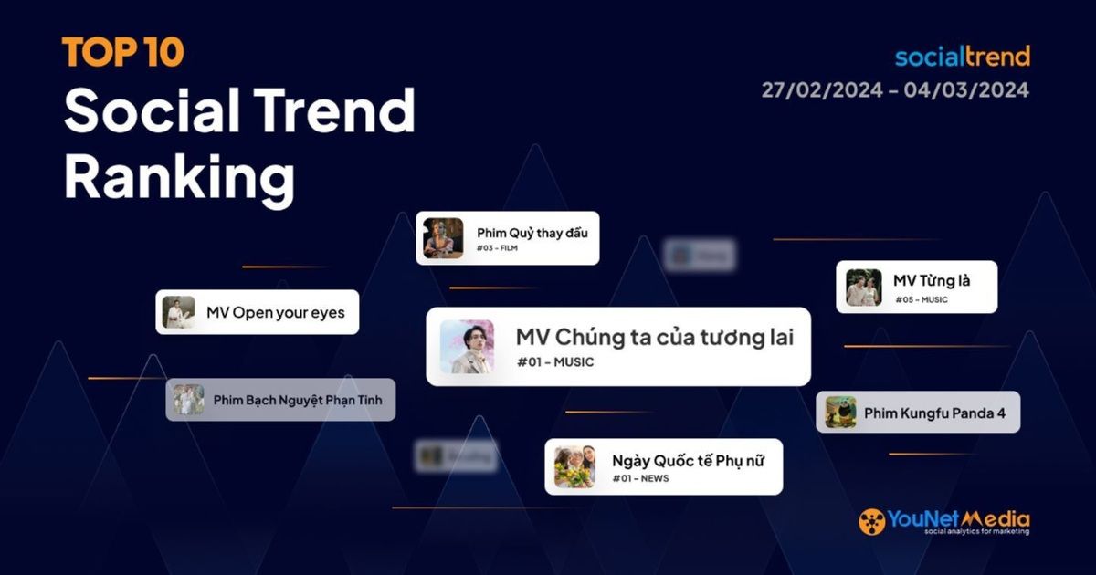 [SocialTrend Ranking] Bảng xếp hạng chủ đề đang “hot” trên mạng xã hội ...